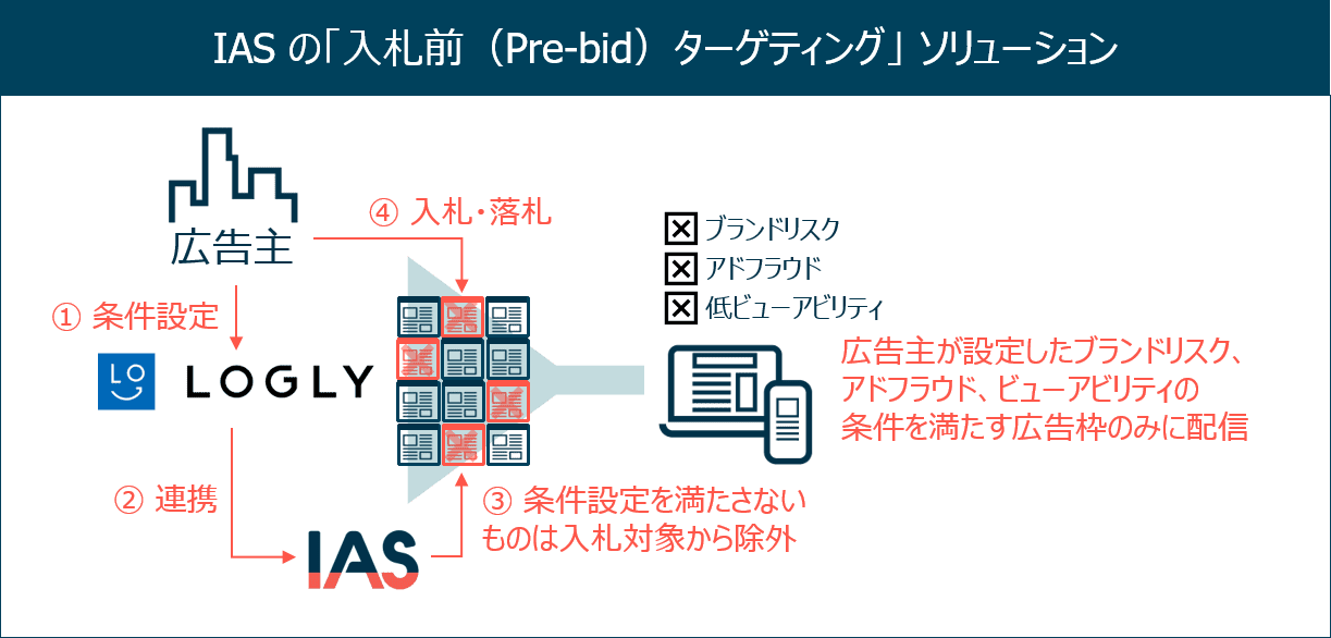 Integral Ad Science、Pre-bidソリューションでログリーと連携 - Integral Ad Science